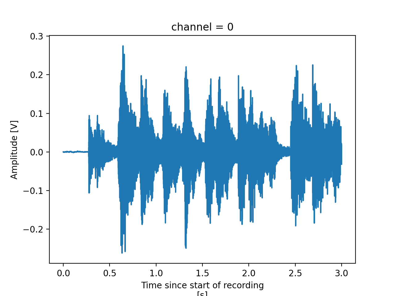 Plotting functions - soundevent