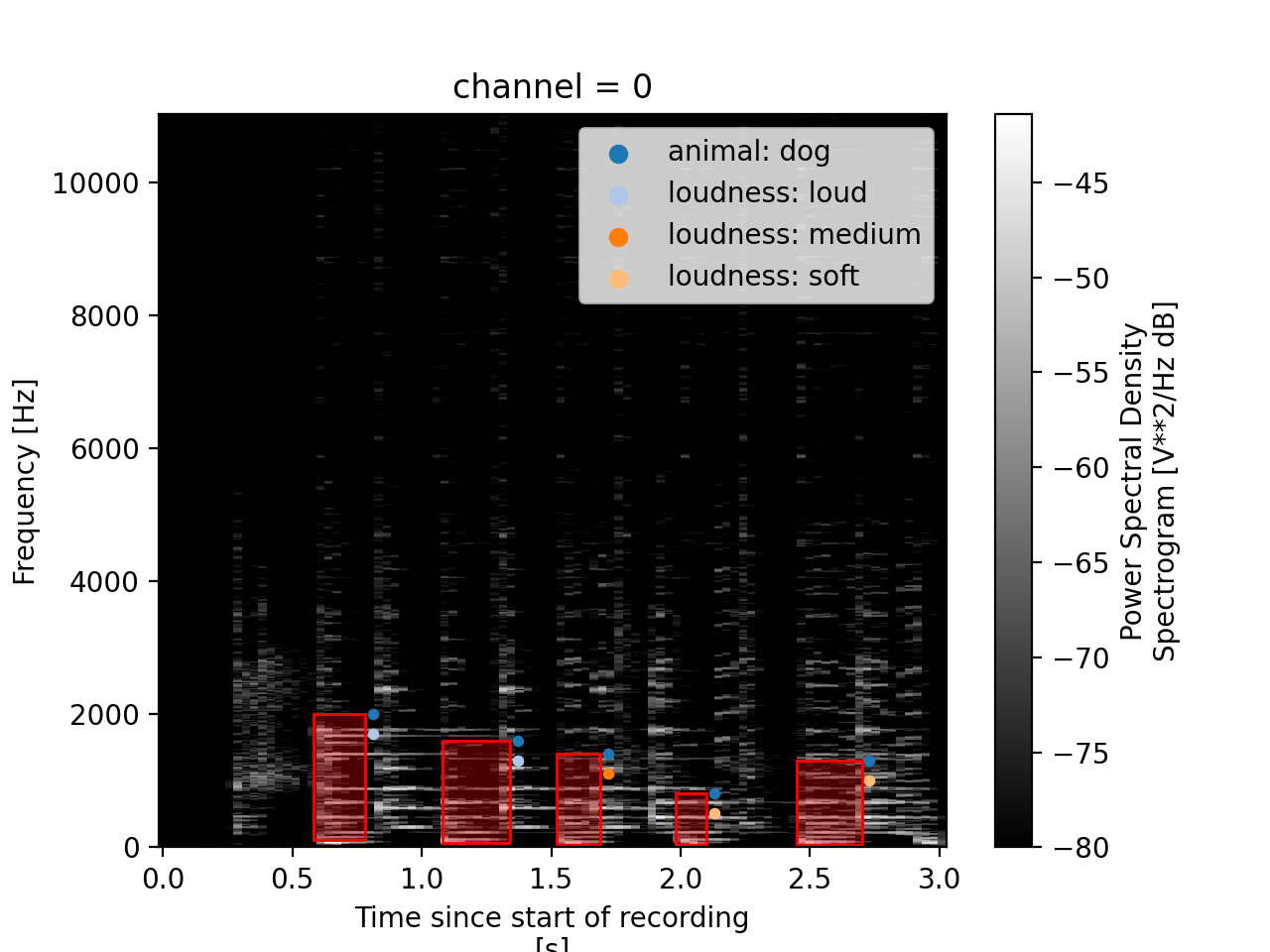 Plotting functions - soundevent